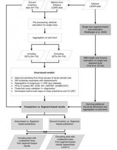 New Publication Forest Inventories By Lidar Data A Comparison Of