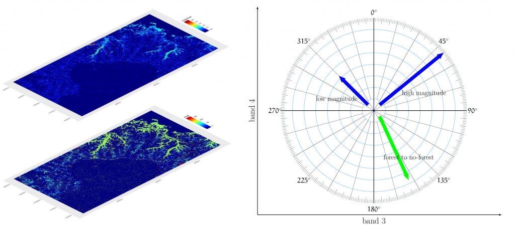 Change Vector Analysis explained graphically - Earth Observation News
