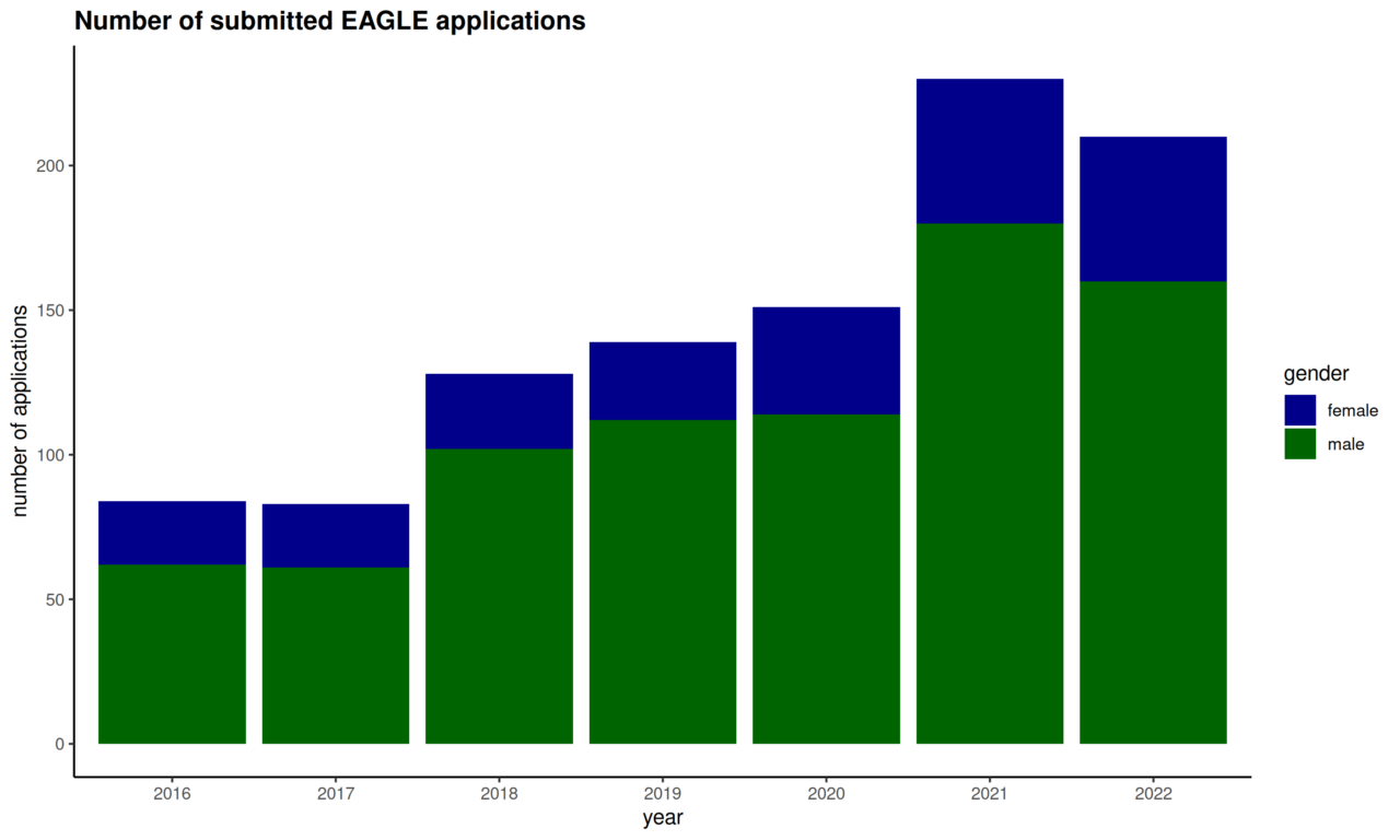 EAGLE applications and student statistics - Earth Observation News