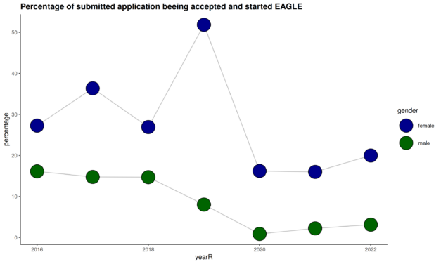 EAGLE applications and student statistics - Earth Observation News